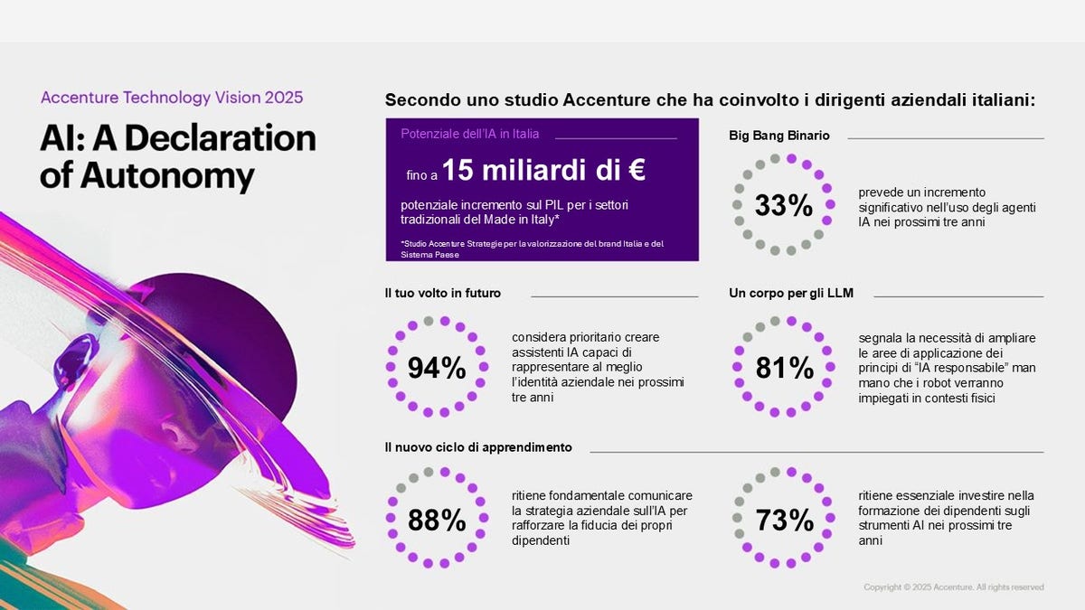 Accenture Technology Vision 2025: gli agenti IA ridisegnano il futuro ...